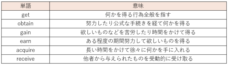 「得る」を英語で？"get"や"obtain"などの違いを解説♪ | はちくんの英語教室