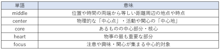 「中心」を英語で？middle や center の違いを解説♪ | はちくんの英語教室